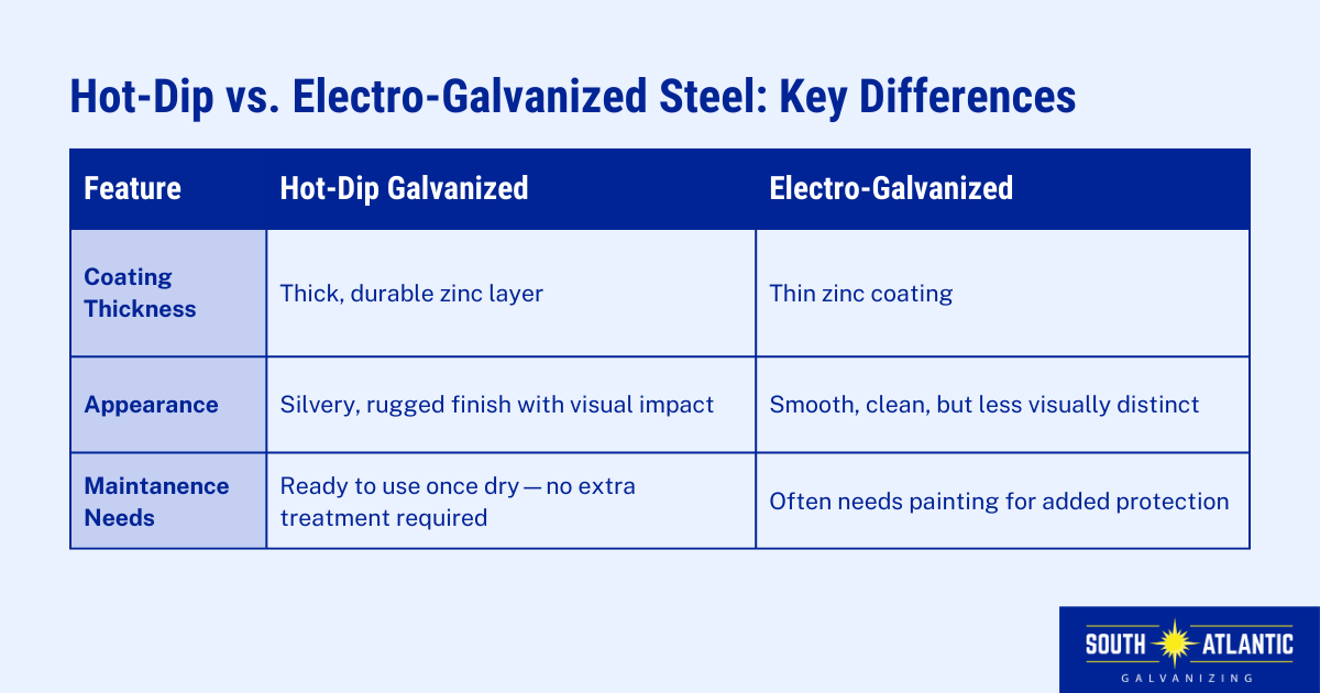 Hot Dip vs Electro-galvanizing: How Each Process Protects Steel